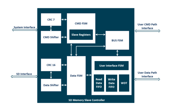 Sd Memory Slave Controller Ip Core By Iwave Global Silicon Hub